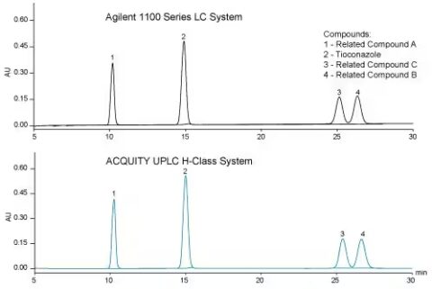 Sistema Acquity UPLC H-Class | Cienytech